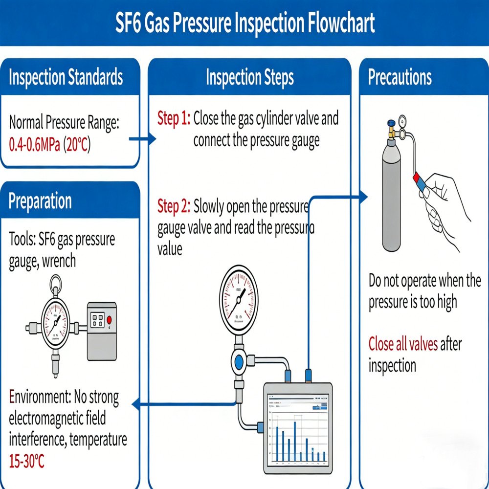 How to check the SF6 gas pressure?-XiZiEnergy