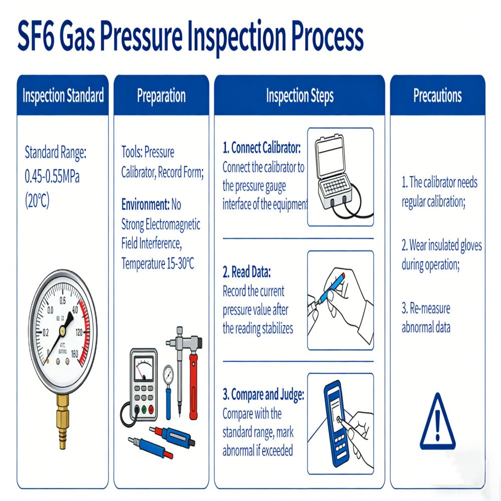 How to check the SF6 gas pressure?-XiZiEnergy